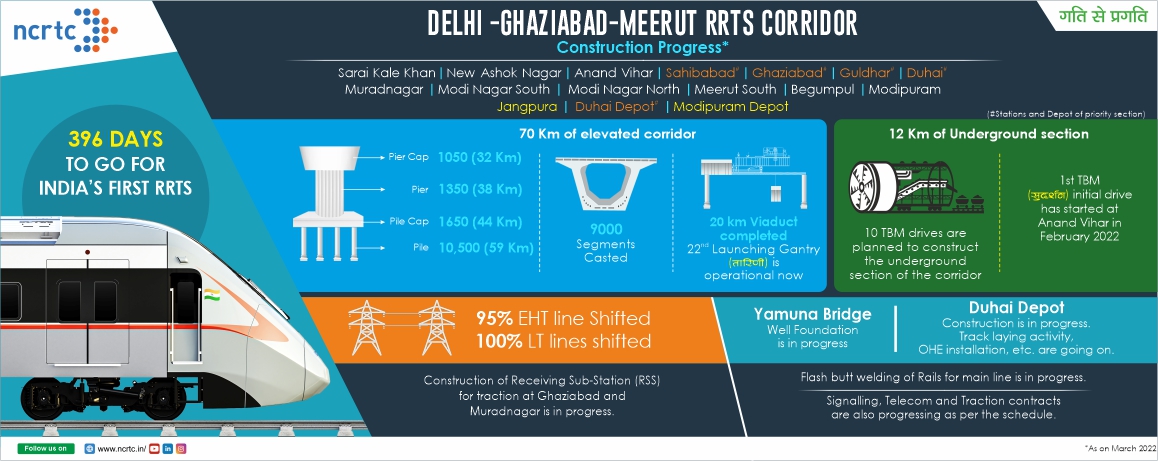 NCRTC | Progress through speed