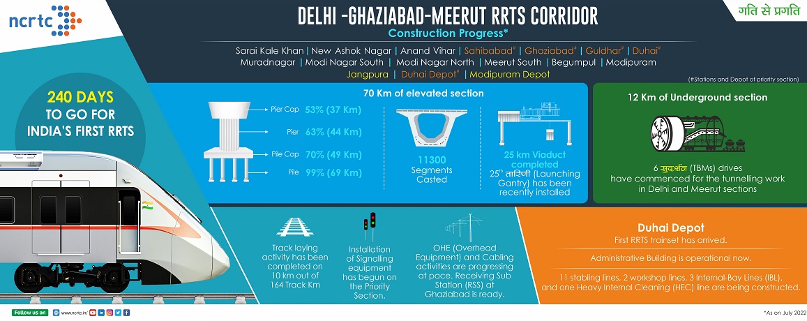 NCRTC | Progress through speed