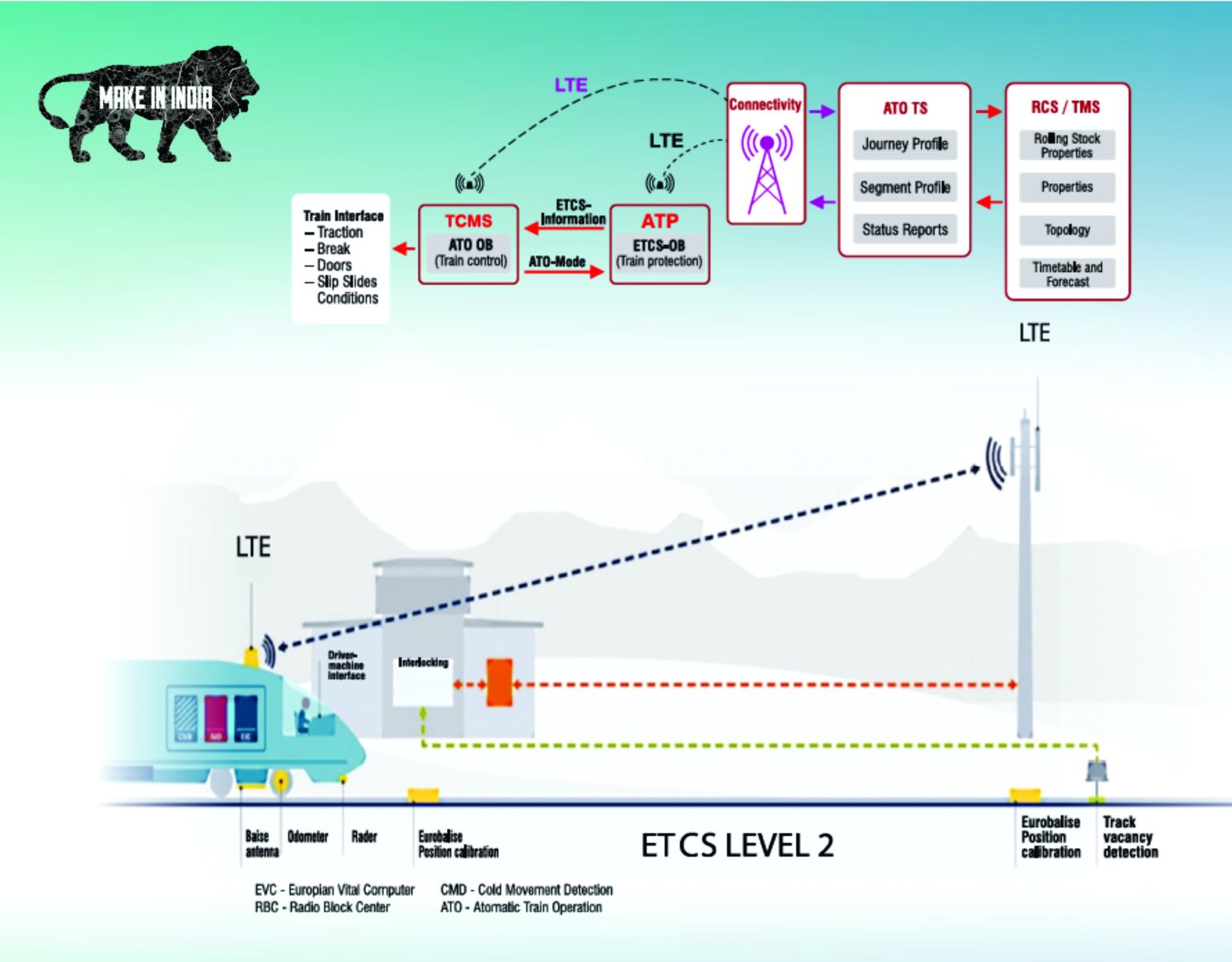 ETCS2 Signalling system for RRTS Corridor – NCRTC